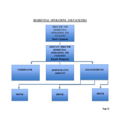 Organizational Chart Residential Operations and Facilities | PPT