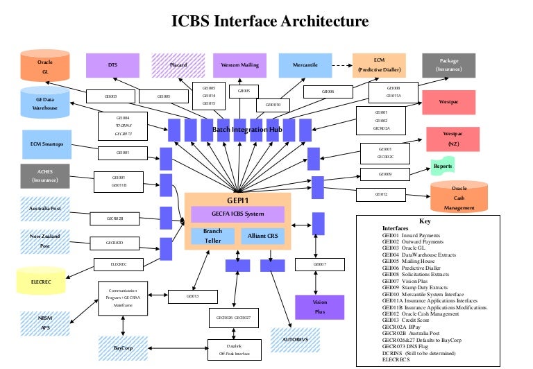 ICBS Interface Architecture