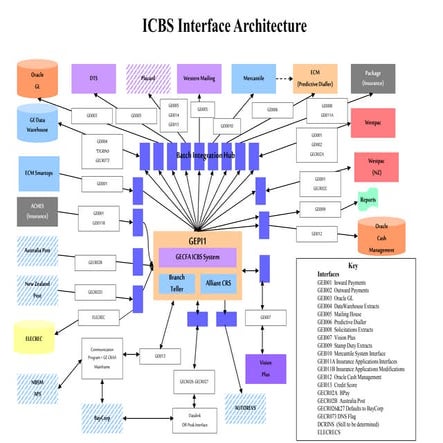 ICBS Interface Architecture | PPTX