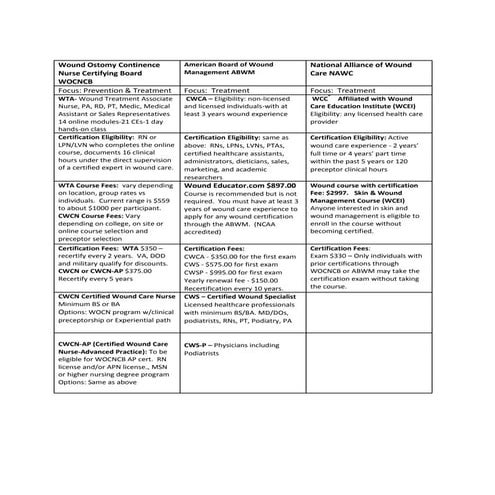 FAQ - Wound Care Certification | PDF