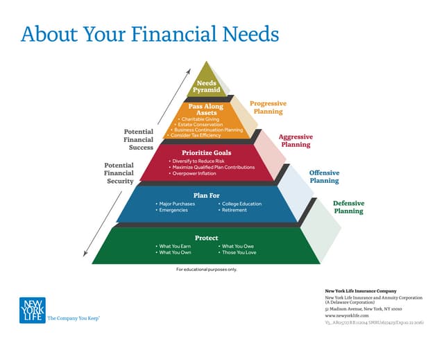 Financial Planning Pyramid