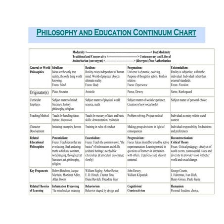 Basic philosophies and educational philosophies | PDF