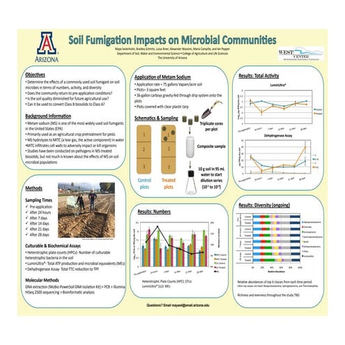 MS project poster | PDF | Agriculture | Industries
