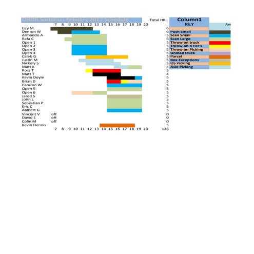 Sortation Opertaion Plan | PDF