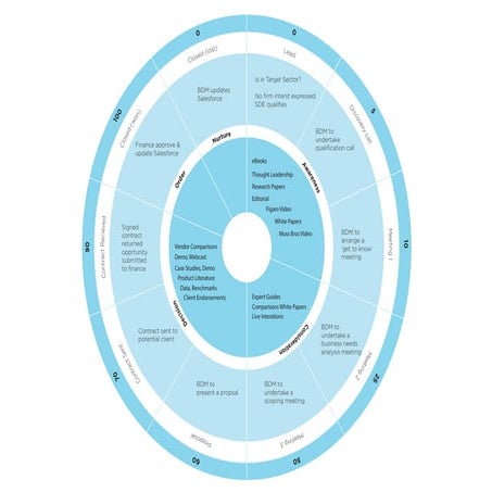 Sales Process (circular) | PDF