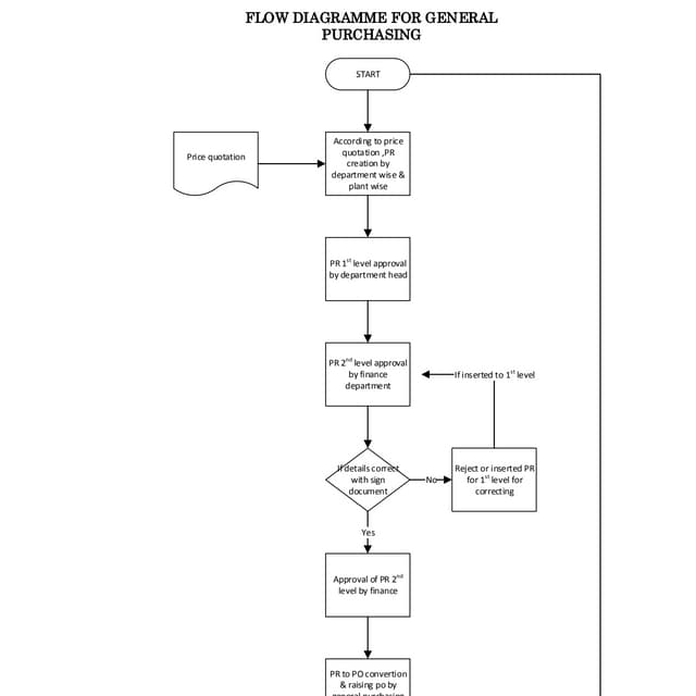 Flow diagramme for genal purchase po process | PDF | Logistics | Business