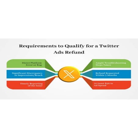 Requirements To Qualify For A twitter Ads Refund | PDF