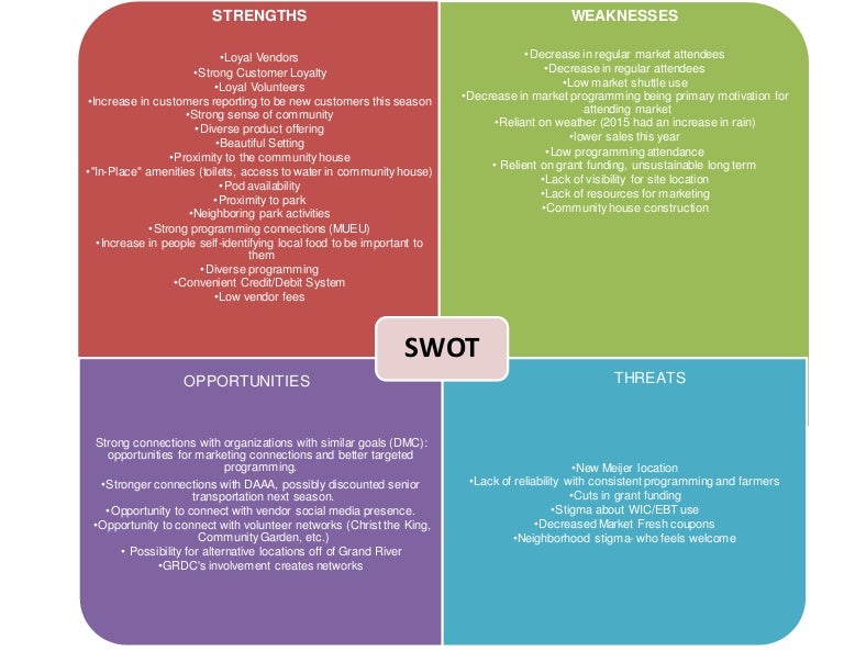 SWOT analysis