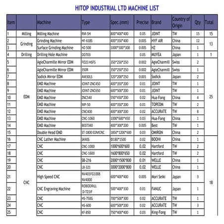 HT Machine List | PDF