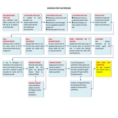 Stock take procedure | PDF