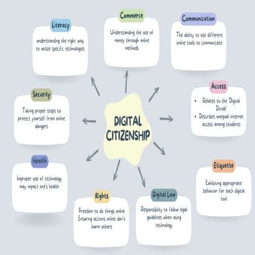 9 elements of Digital Citizenship | PDF
