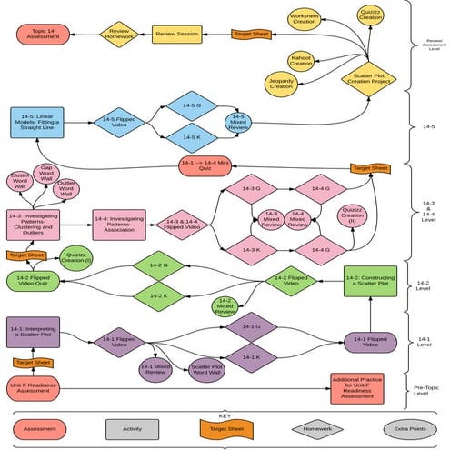 Topic 14 Gamification Map | PDF