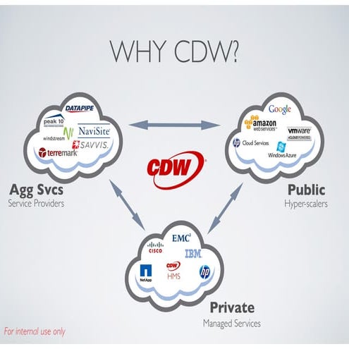 CDW cloud position - dk | PDF