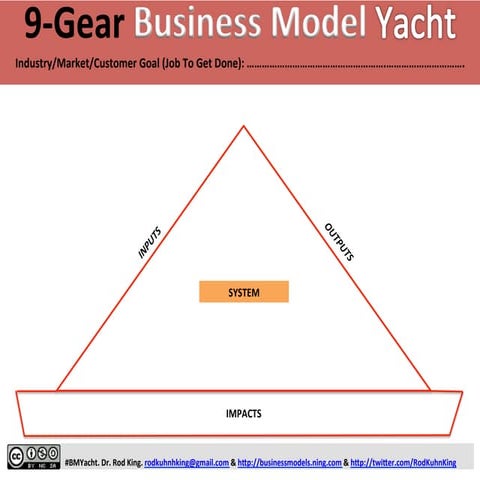 9-Gear Business Model Yacht: Visually Document, Test, and Validate ...