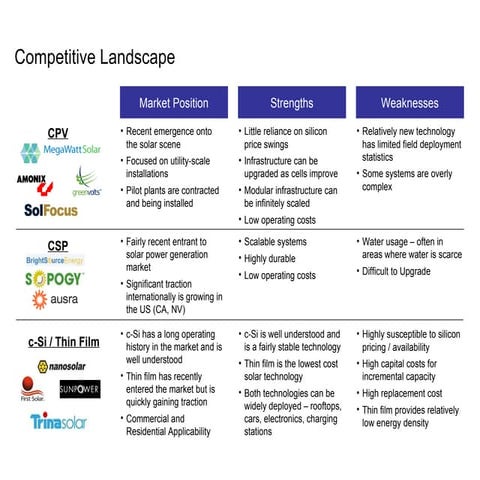 Sample competitive landscape | PPTX