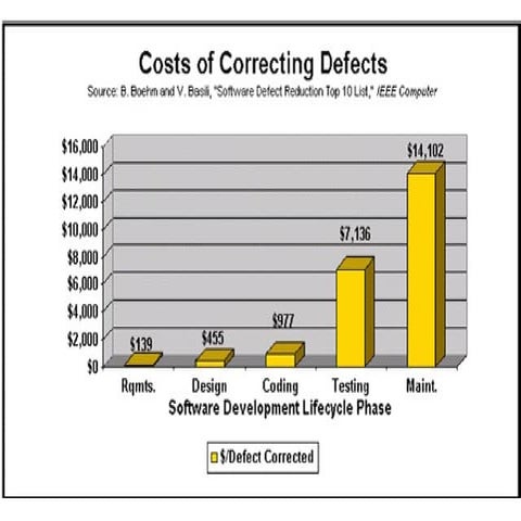 IEEE - Cost Of Correcting Defects | PPT