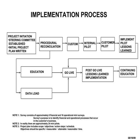Implementation | PPT