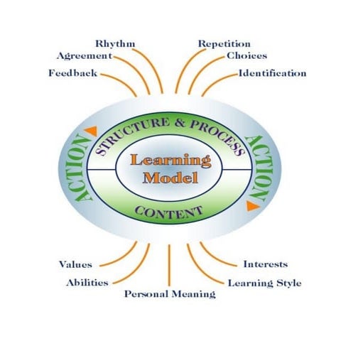Learning Model | PPT