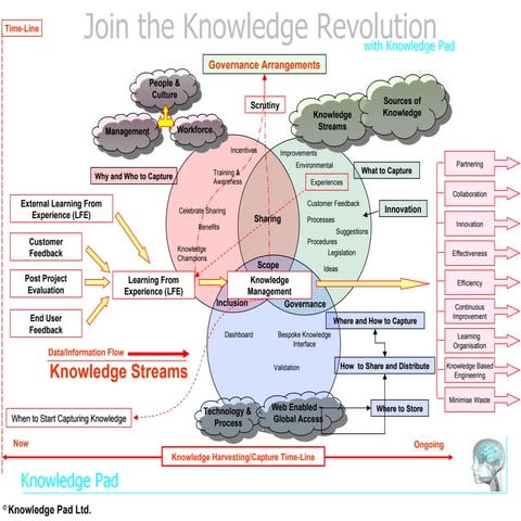 Knowledge Management | PPT
