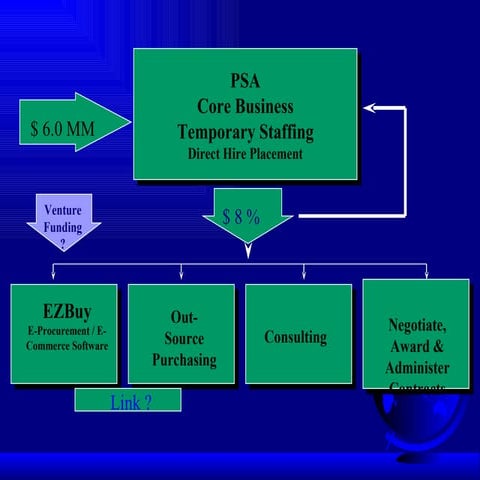 Psa Business Model | PPT