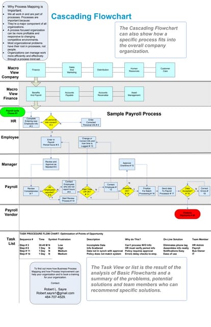 Site Procedure Flow Chart | PDF