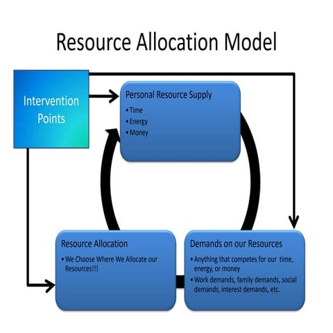 Workplace Practices & Resource Allocation | PDF