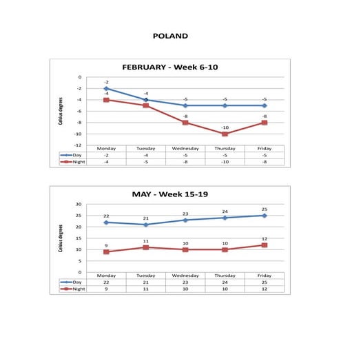 Poland - weather report | PDF