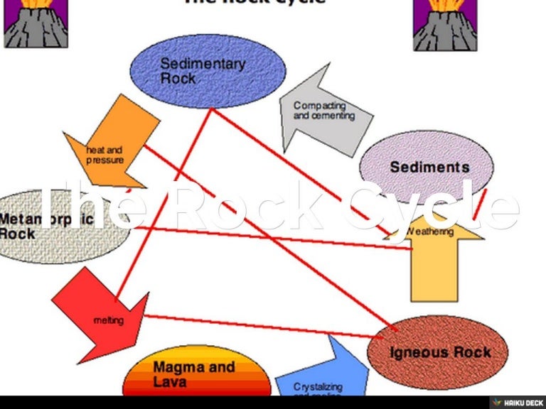 The Rock Cycle