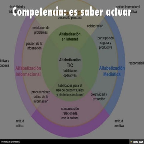 Competencia: es saber actuar | PDF