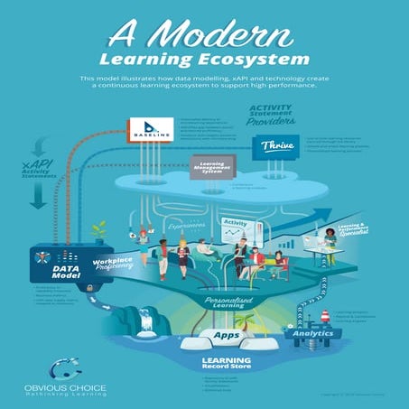 A Modern Learning Ecosystem by Obvious Choice | PDF