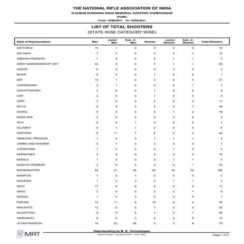 A state wise category wise list | PDF