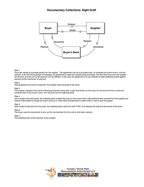 LC & Guarantee Cycle Diagrams | DOC | Credit Cards | Personal Debt