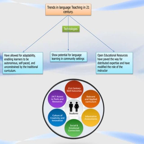 Integrating 21st Century Skills in English Language Teaching ...