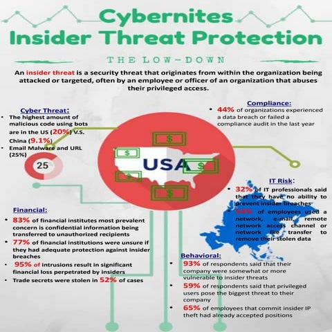 4 Different Types of Insider Attacks | PDF