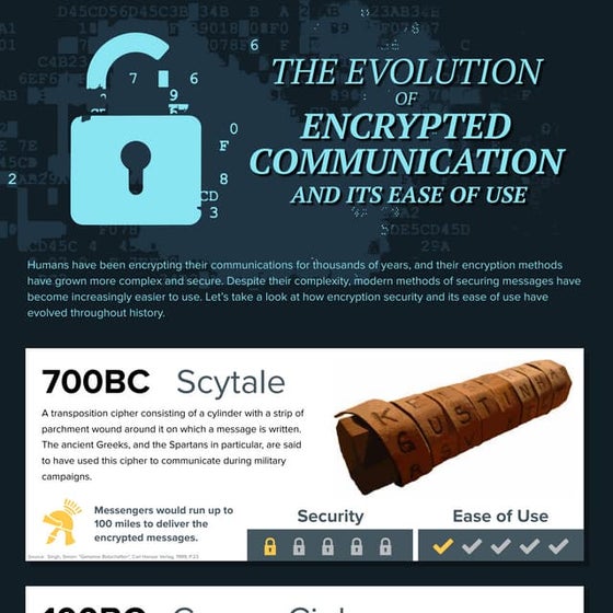 A Beginner's Guide to Encryption - Infographic | PDF