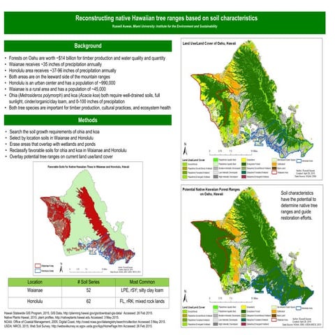 Hawaii Soil Project Poster | PPT