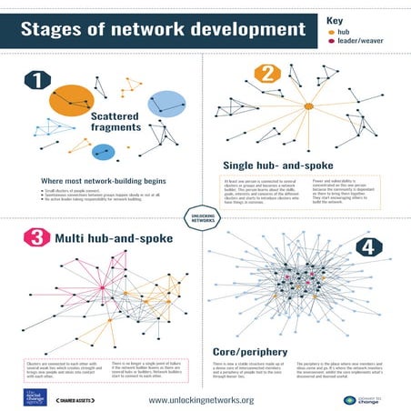Stages of Network Development | PDF