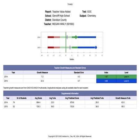 Hanly - TVAAS Summary | PDF