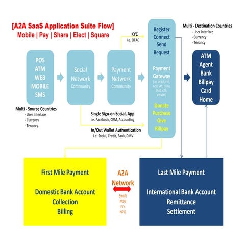 A2a SaaS Application Flow | PDF