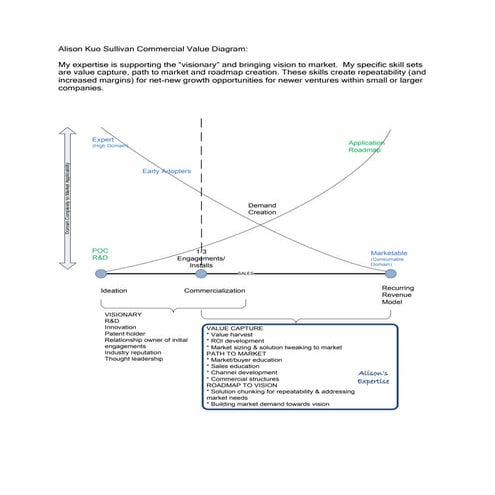 Alison Kuo Sullivan Commercial Value Diagram | PDF