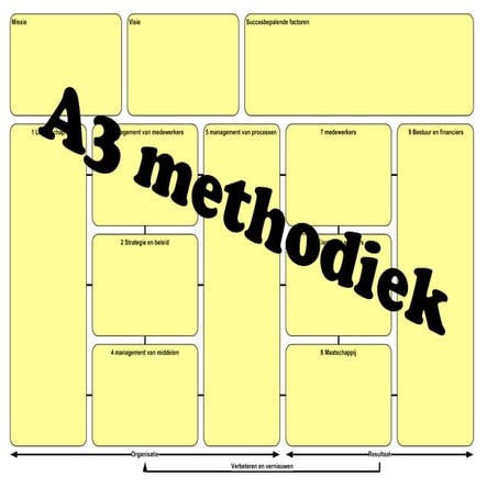 A3 methodiek versie 1 | PPTX
