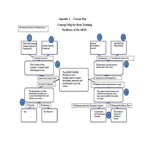 Sample Mind Map History of the Army | PPT