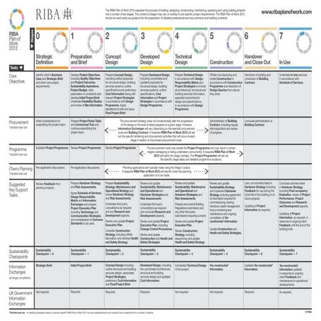 RIBA - PLAN OF WORK | PDF