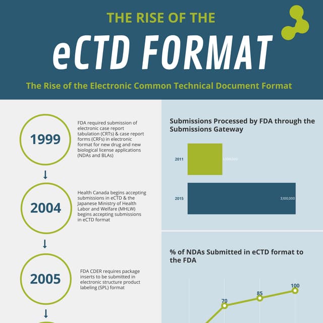 The Rise of eCTD: A Visual Explainer | PDF