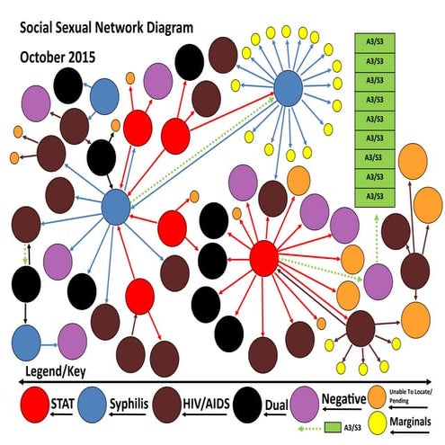 Social Sexual Network Diagram 10 29 15 Ppt
