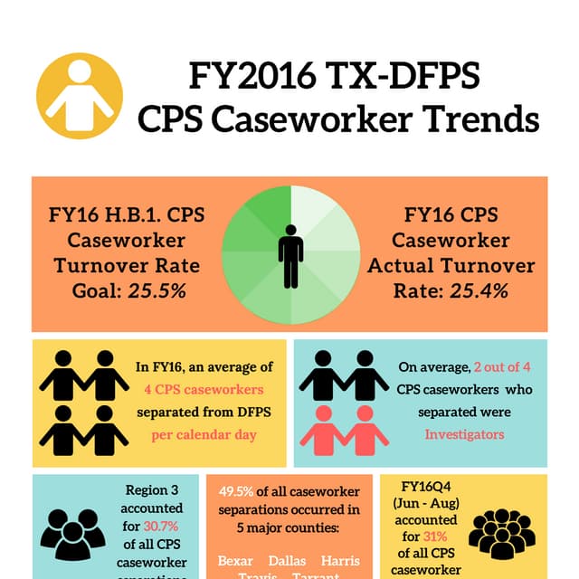 FY16 State of Texas CPS Caseworker Trends | PDF