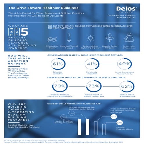 Delos Infographic_Drive Toward Healthier Buildings 2016 | PDF