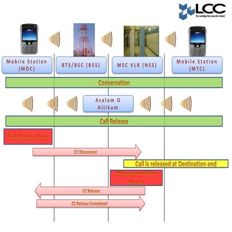 Call Sequence | PPTX