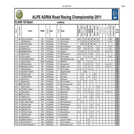 AARR points after Grobnik race | XLS