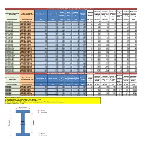 I Sections- Plate Fabricated Sections Product List | PDF